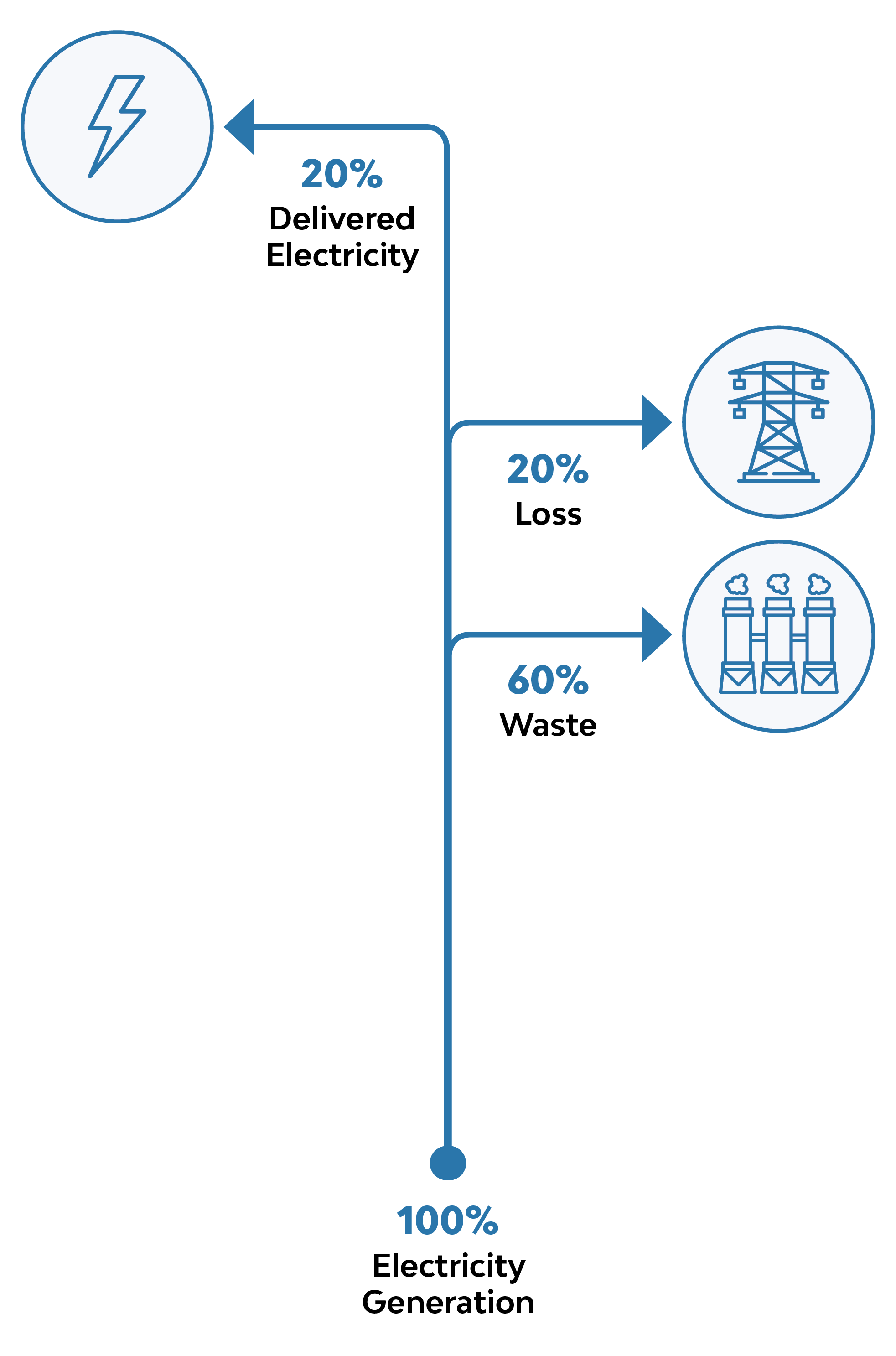 Install a CHP to save your business money on energy bills